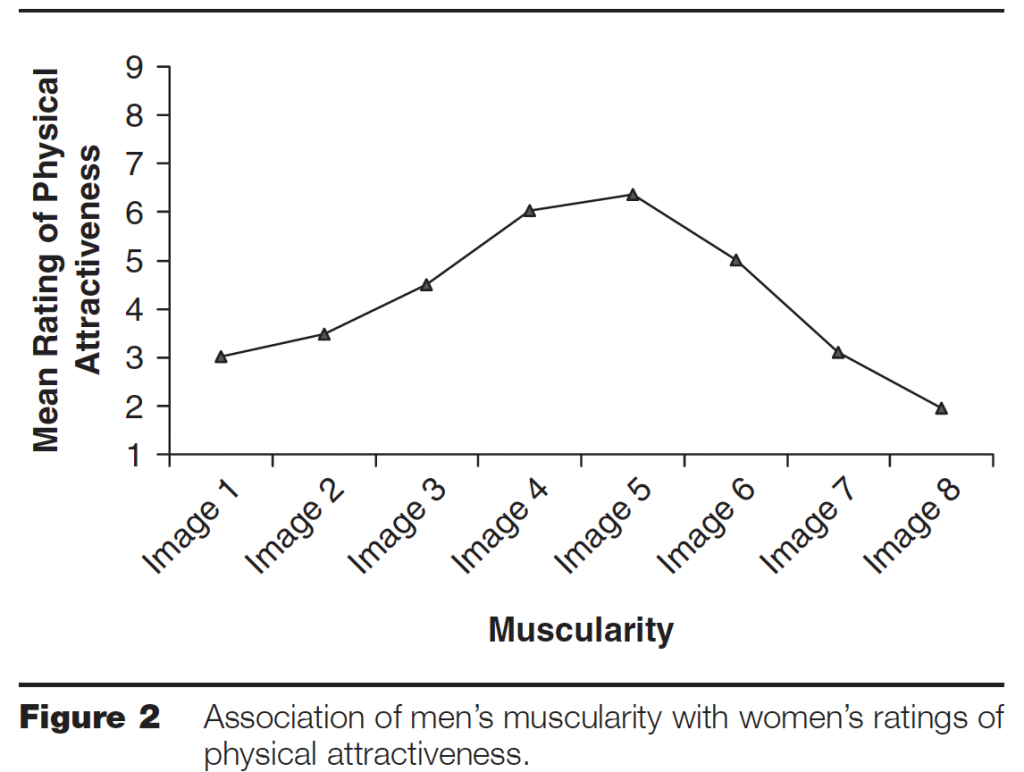 Beefcakes vs. Dad Bods: Decoding Female Attraction to Male Muscularity ...